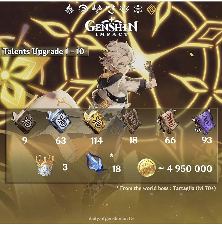 Albedo Build guide | Genshin Impact | HoYoLAB