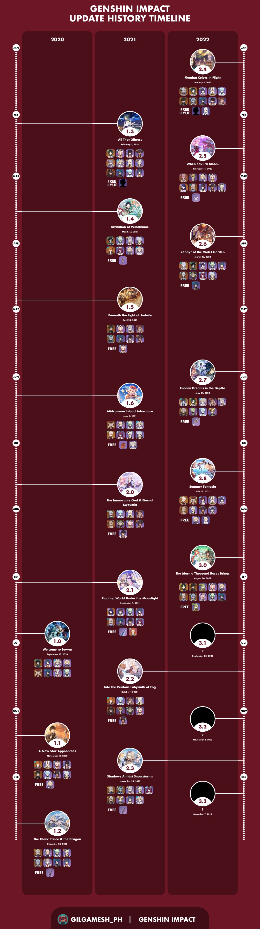Genshin Impact Update History Timeline Genshin Impact | HoYoLAB