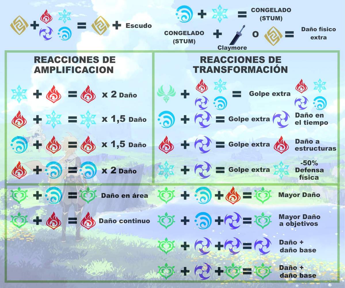 Nuevo Cuadro de Reacciones Elementales y Consonancias Genshin Impact ...