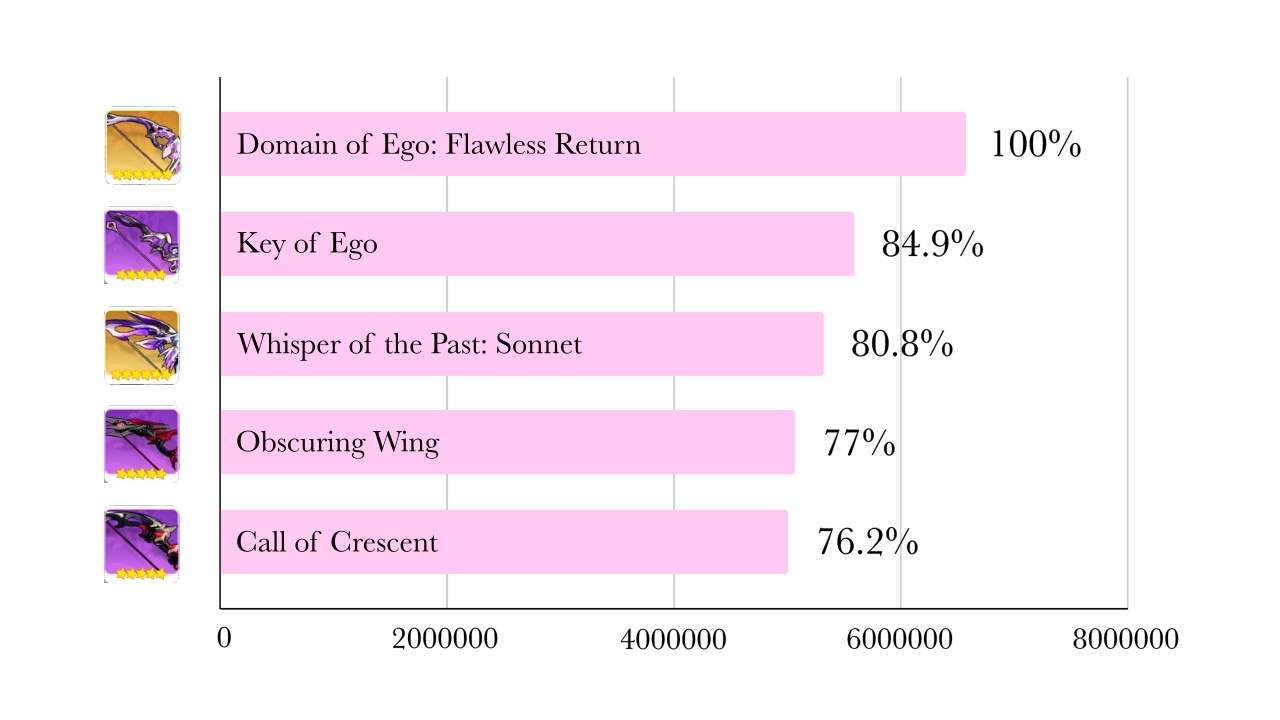 [Beta 6.0 Guide] Domain of Ego: Flawless Return - Weapon Overview ...