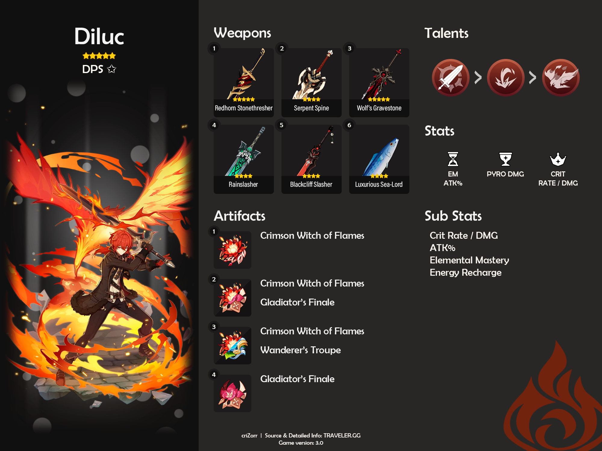 Diluc Build [v3.0] Genshin Impact | HoYoLAB