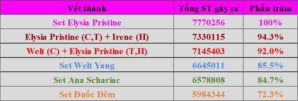 [6.0 Beta Guide] Chiến lược vết thánh mới - Set Elysia: Pristine Honkai Impact 3rd | HoYoLAB