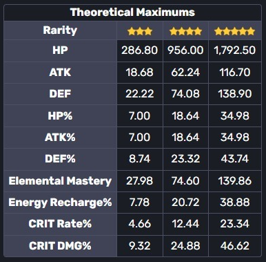 Over 20% Crit Rate substat~!! Genshin Impact | HoYoLAB