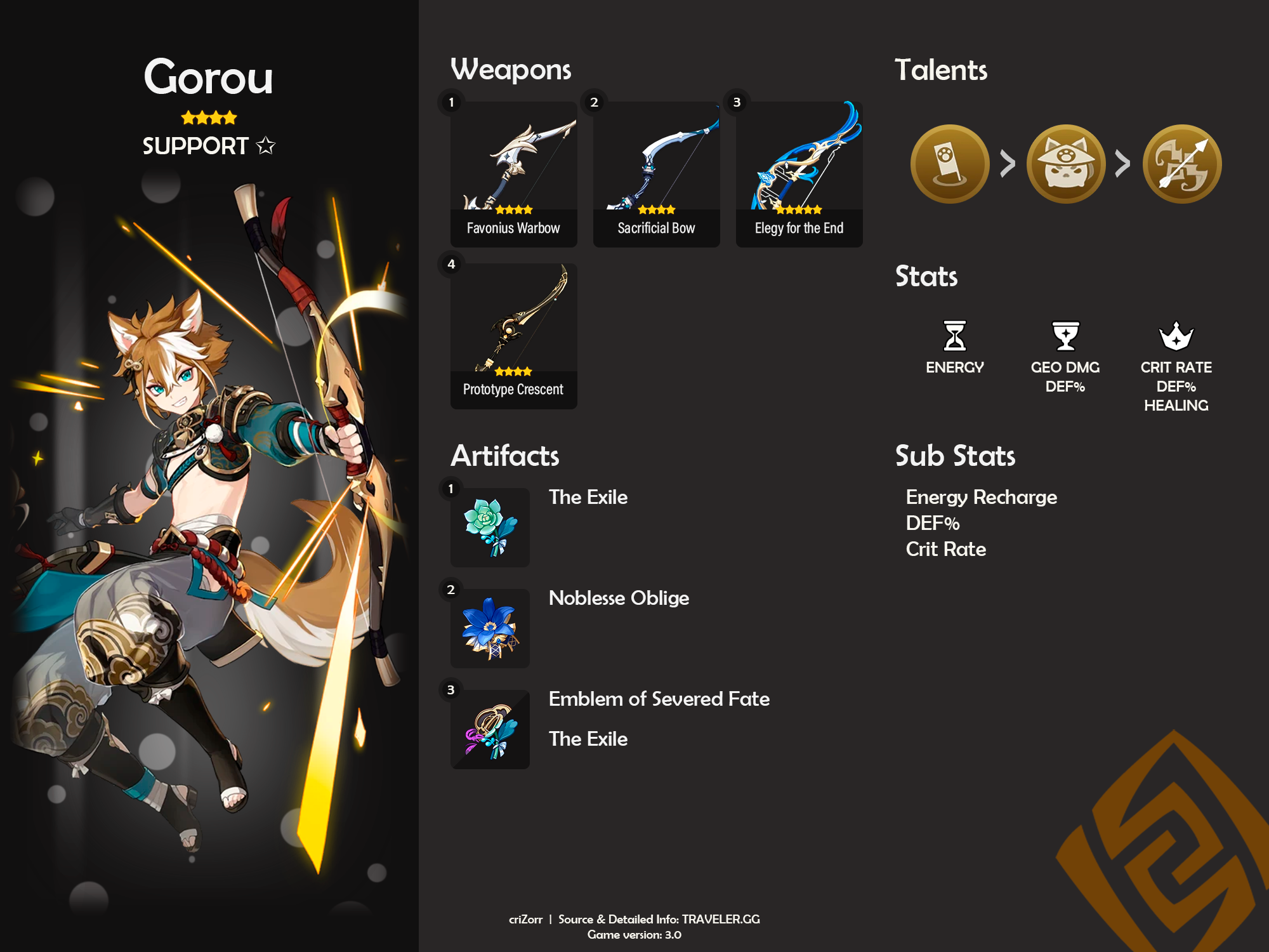 Gorou Build [V3.0] Genshin Impact | HoYoLAB