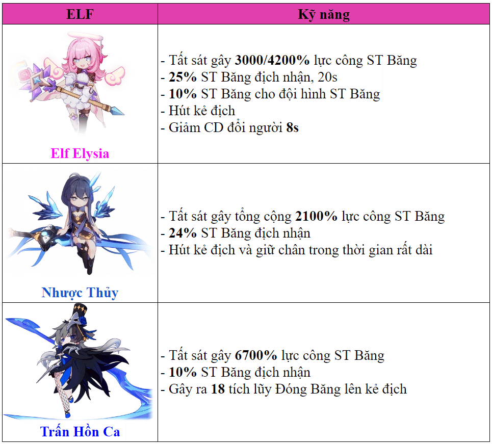 [6.0 Beta Guide] Chiến lược ELF rank S mới - ELF Elysia | Honkai Impact ...