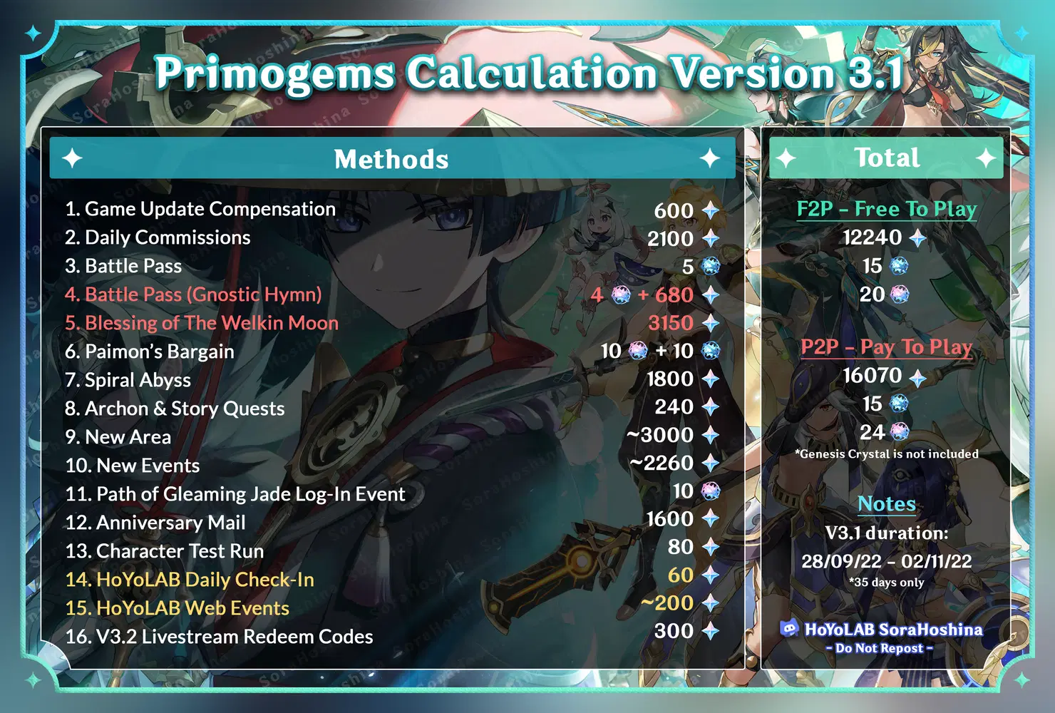 [V3.1] Primogems Calculation For Version 3.1 Genshin Impact | HoYoLAB
