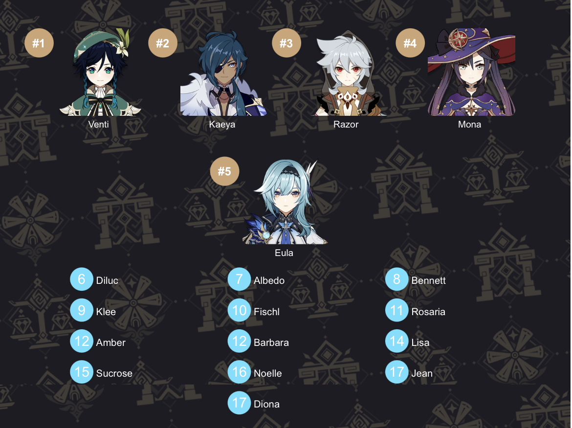 Fav(s) Mondstadt character ?? Genshin Impact | HoYoLAB