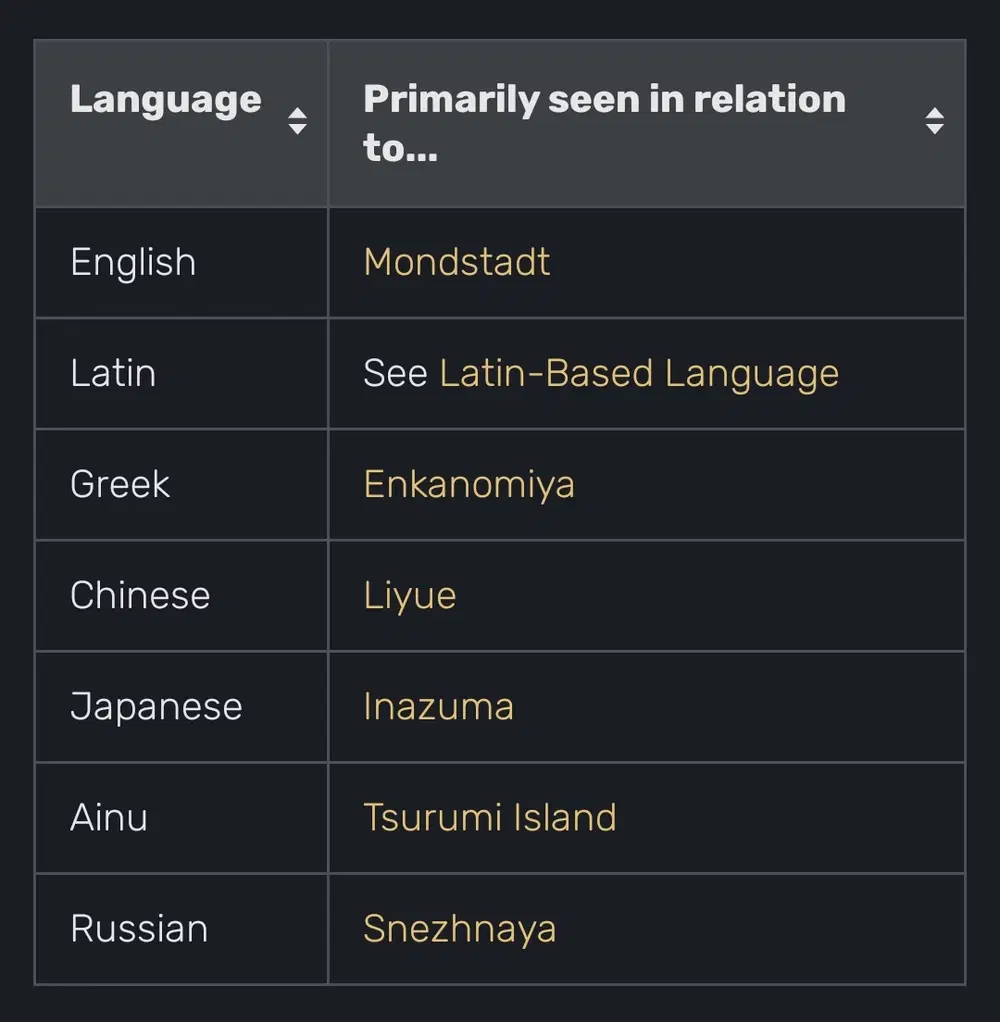 Complete List of Teyvat Languages!!! Genshin Impact | HoYoLAB