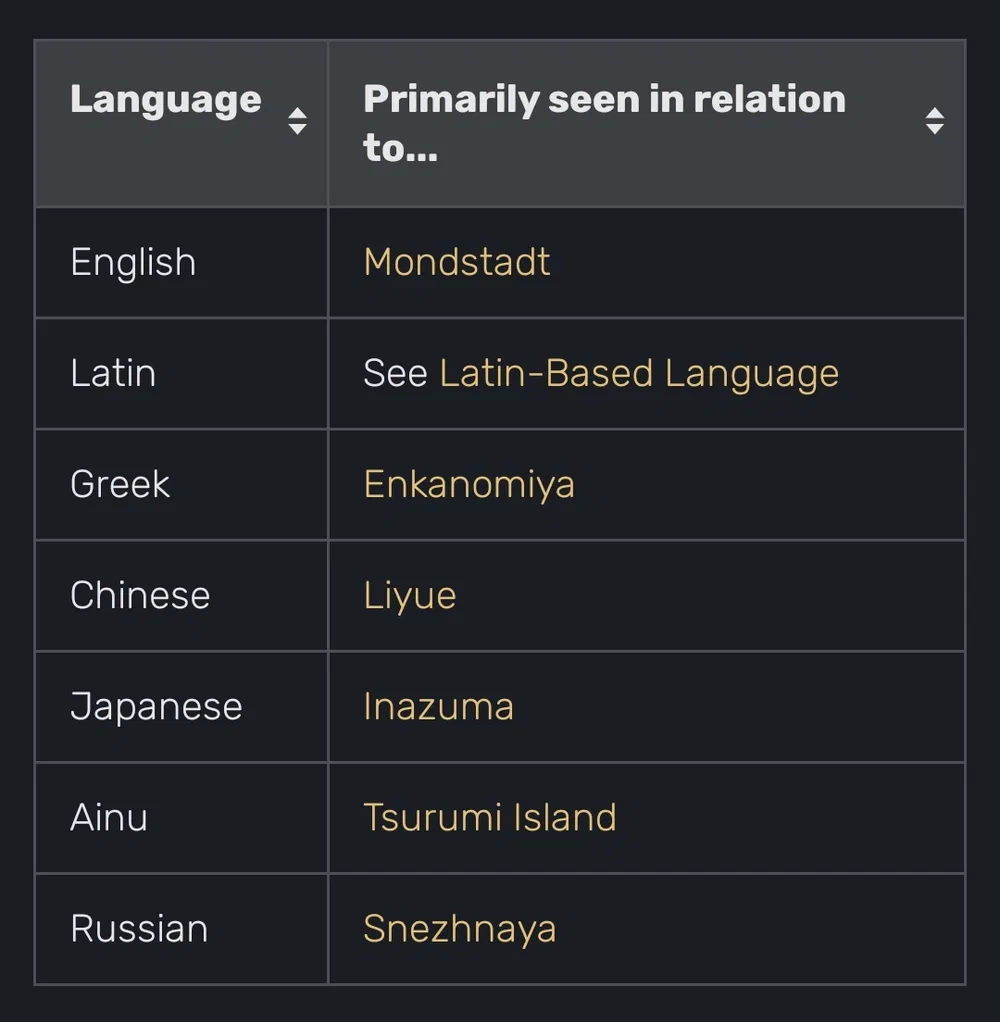 Complete List of Teyvat Languages!!! Genshin Impact | HoYoLAB