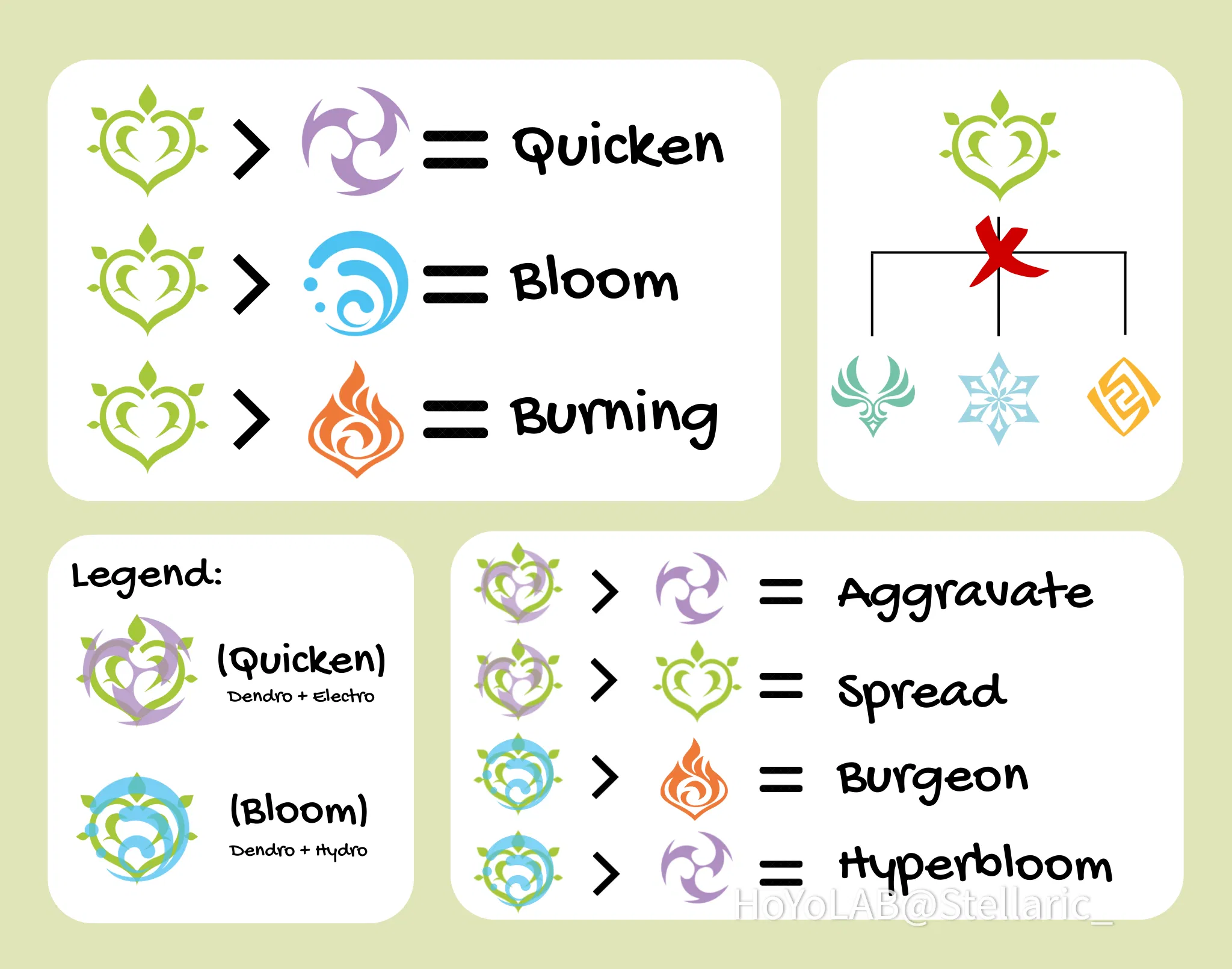 Dendro Reactions Guide Genshin Impact | HoYoLAB
