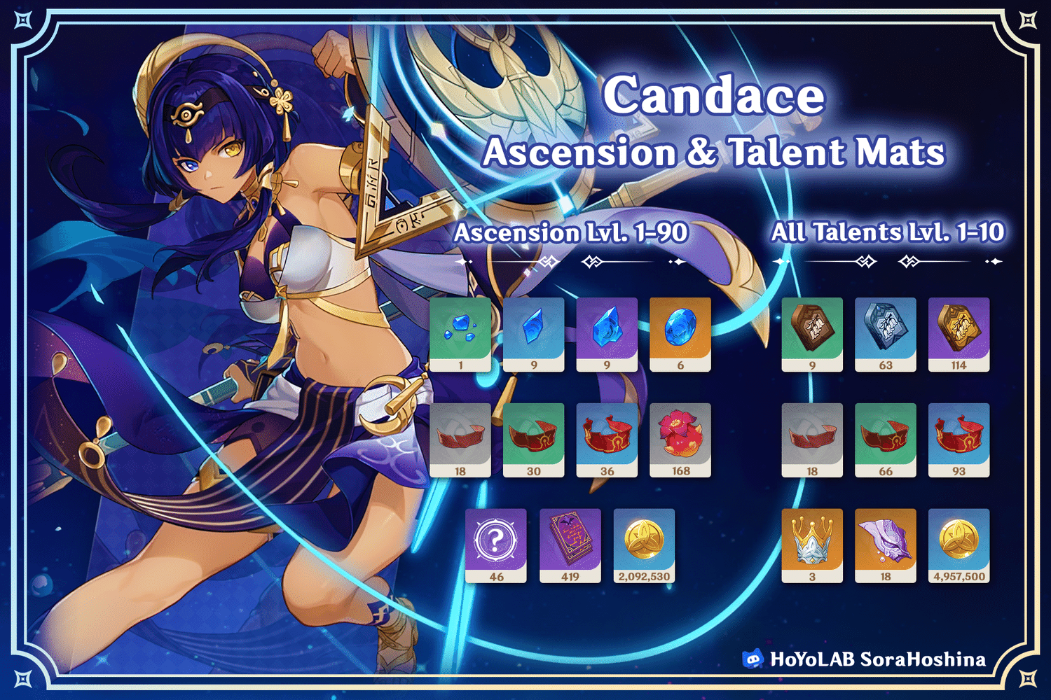 [V3.1] Cyno & Candace Materials Infographic Genshin Impact | HoYoLAB
