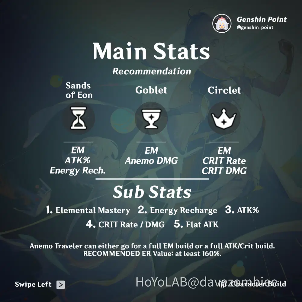 Traveler - Anemo Sub DPS Build Genshin Impact | HoYoLAB