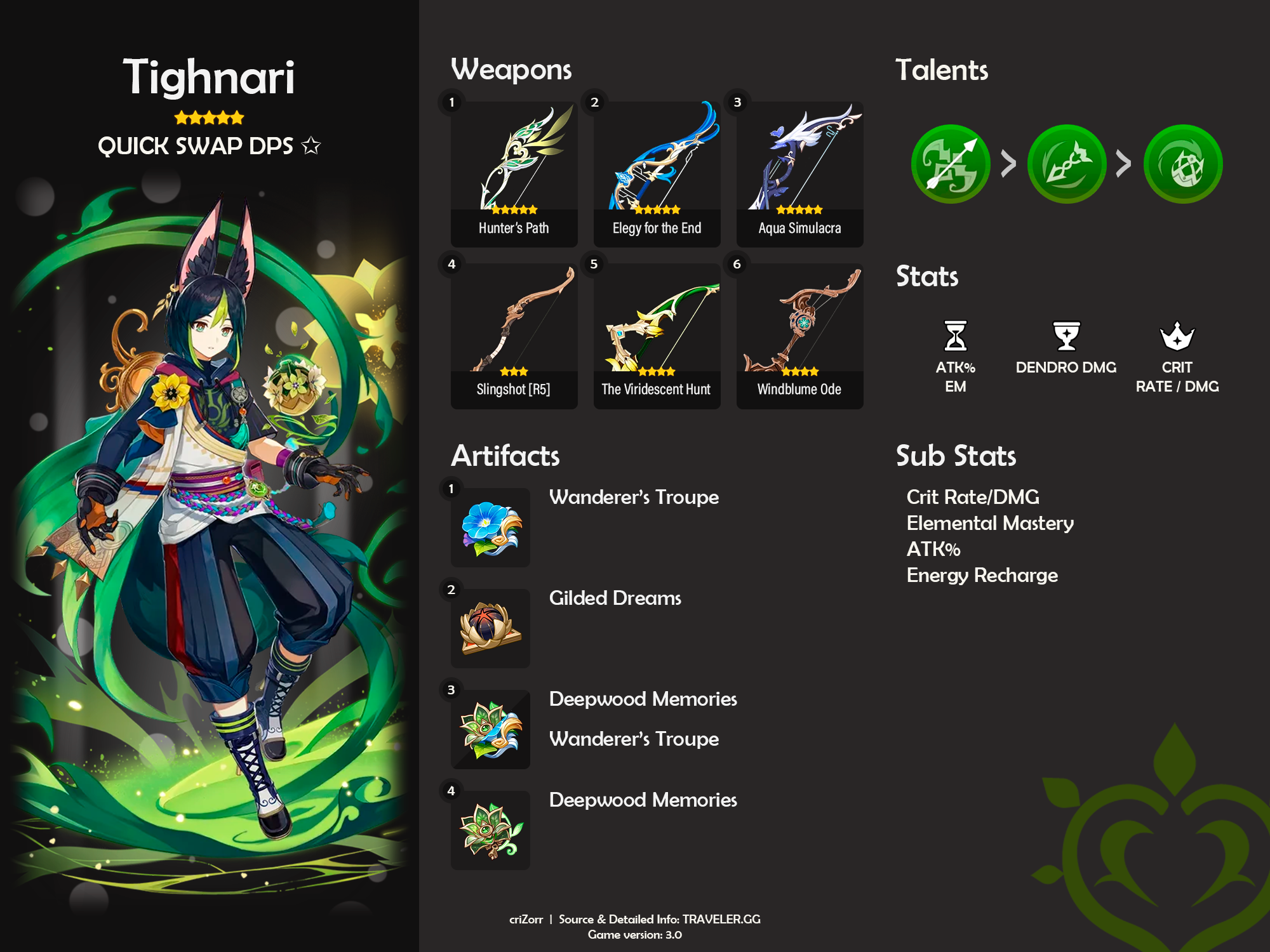 Tighnari Build [v3.0] Genshin Impact | HoYoLAB