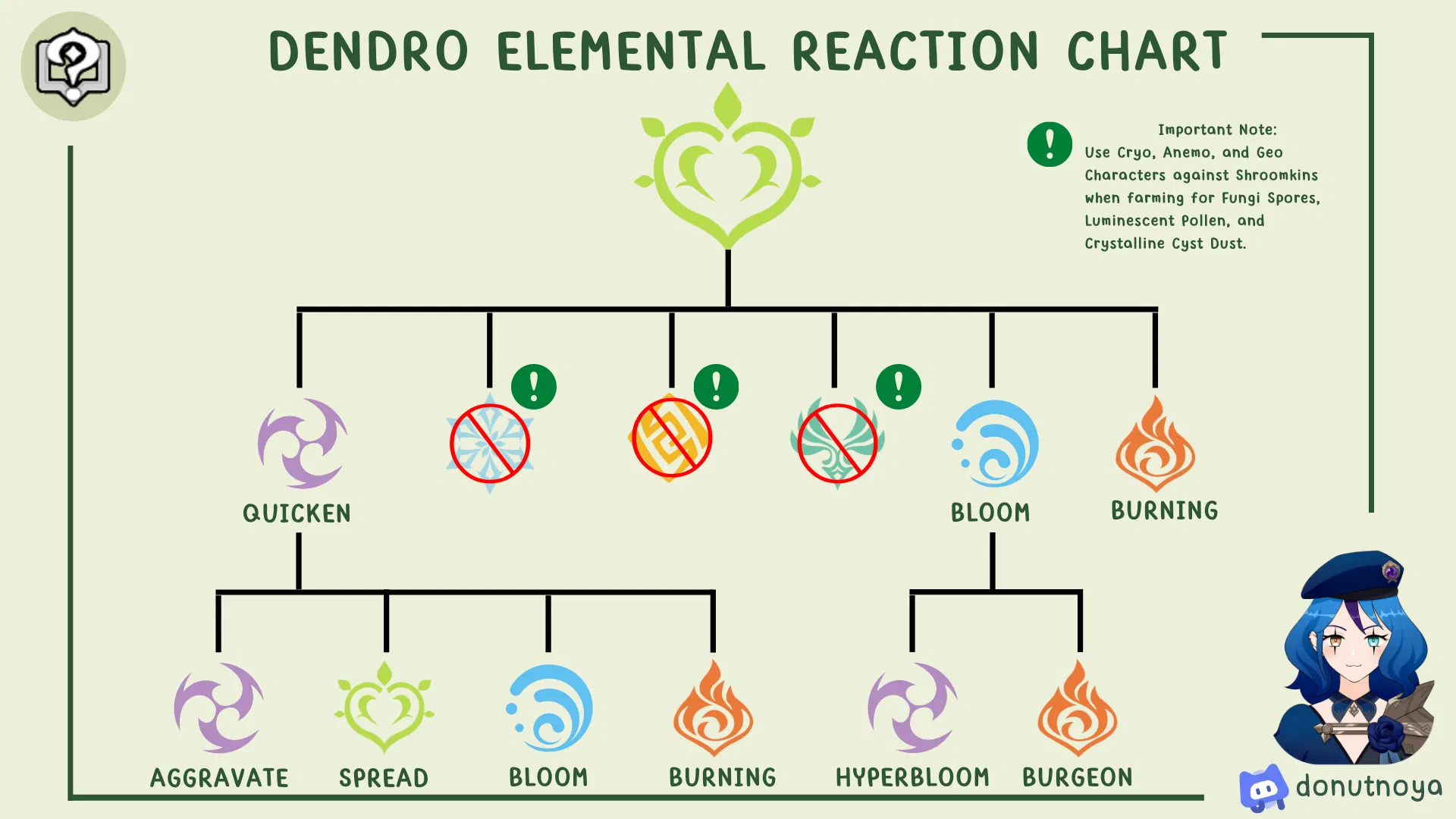 Ver 3.1 | All Elemental Reaction Chart Genshin Impact | HoYoLAB