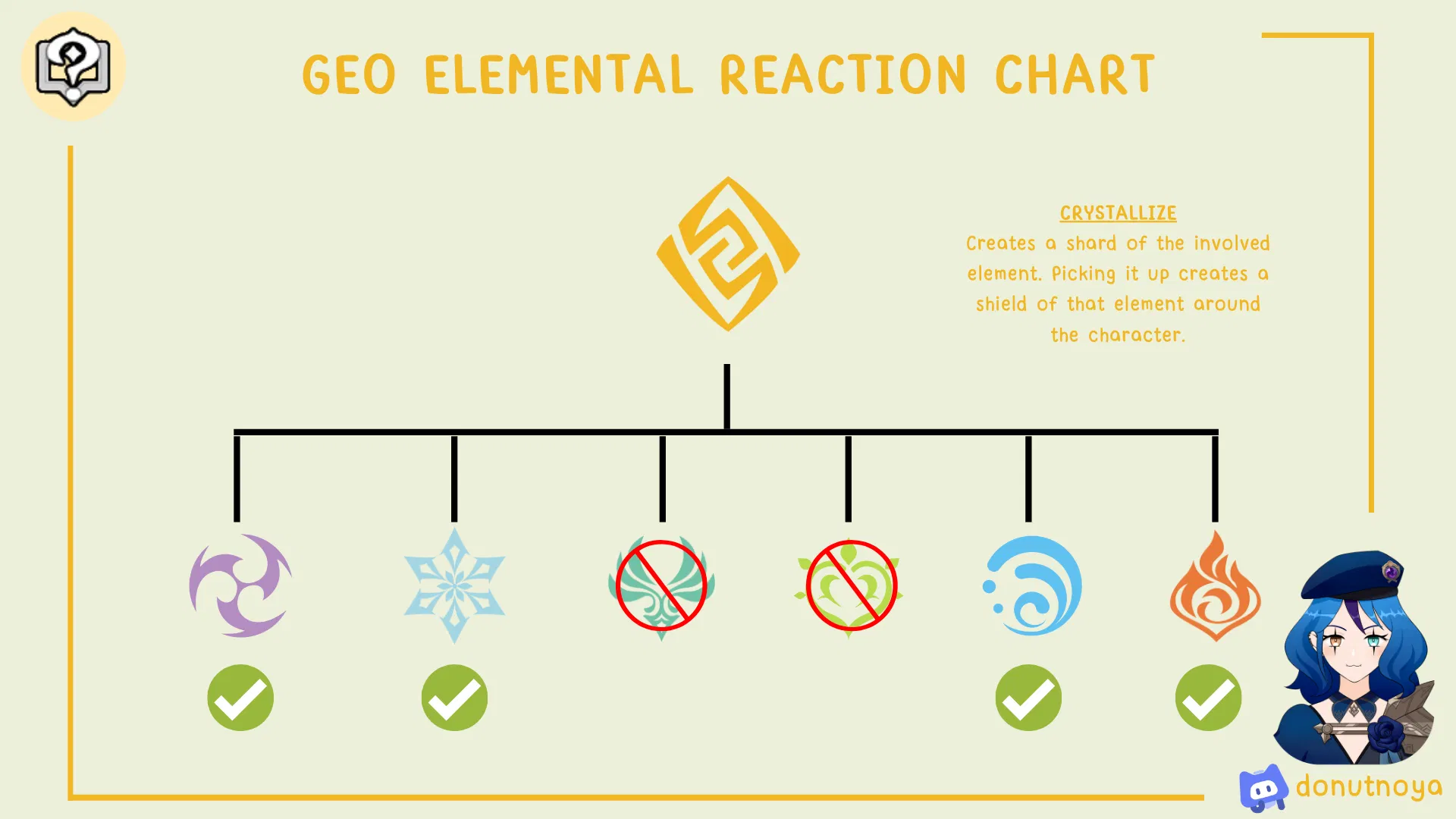 Ver 3.1 | All Elemental Reaction Chart Genshin Impact | HoYoLAB