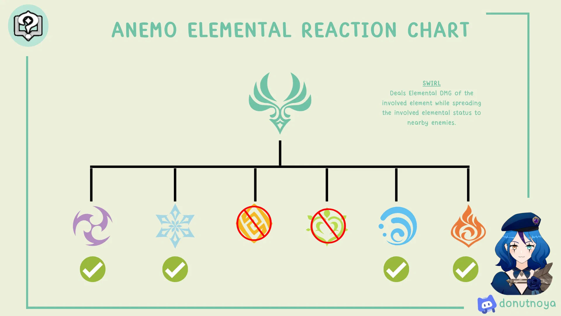 Ver 3.1 | All Elemental Reaction Chart Genshin Impact | HoYoLAB