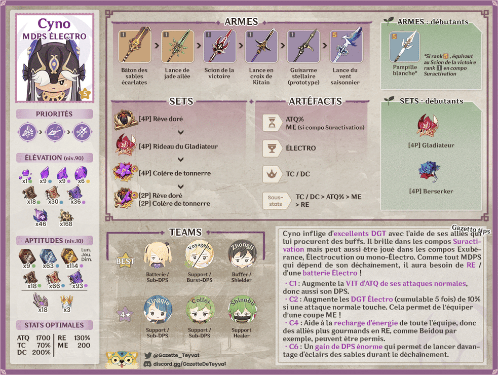 BUILD 3.1 Cyno | Guide du personnage Genshin Impact | HoYoLAB