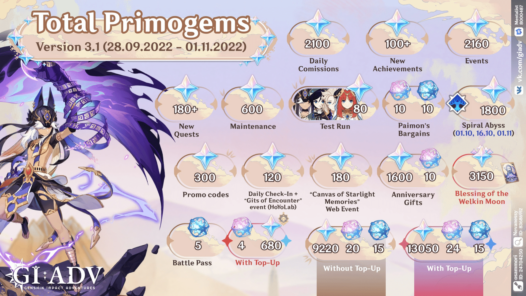 ☀ Total Primogem Count Version 3.1 | English version Genshin Impact ...