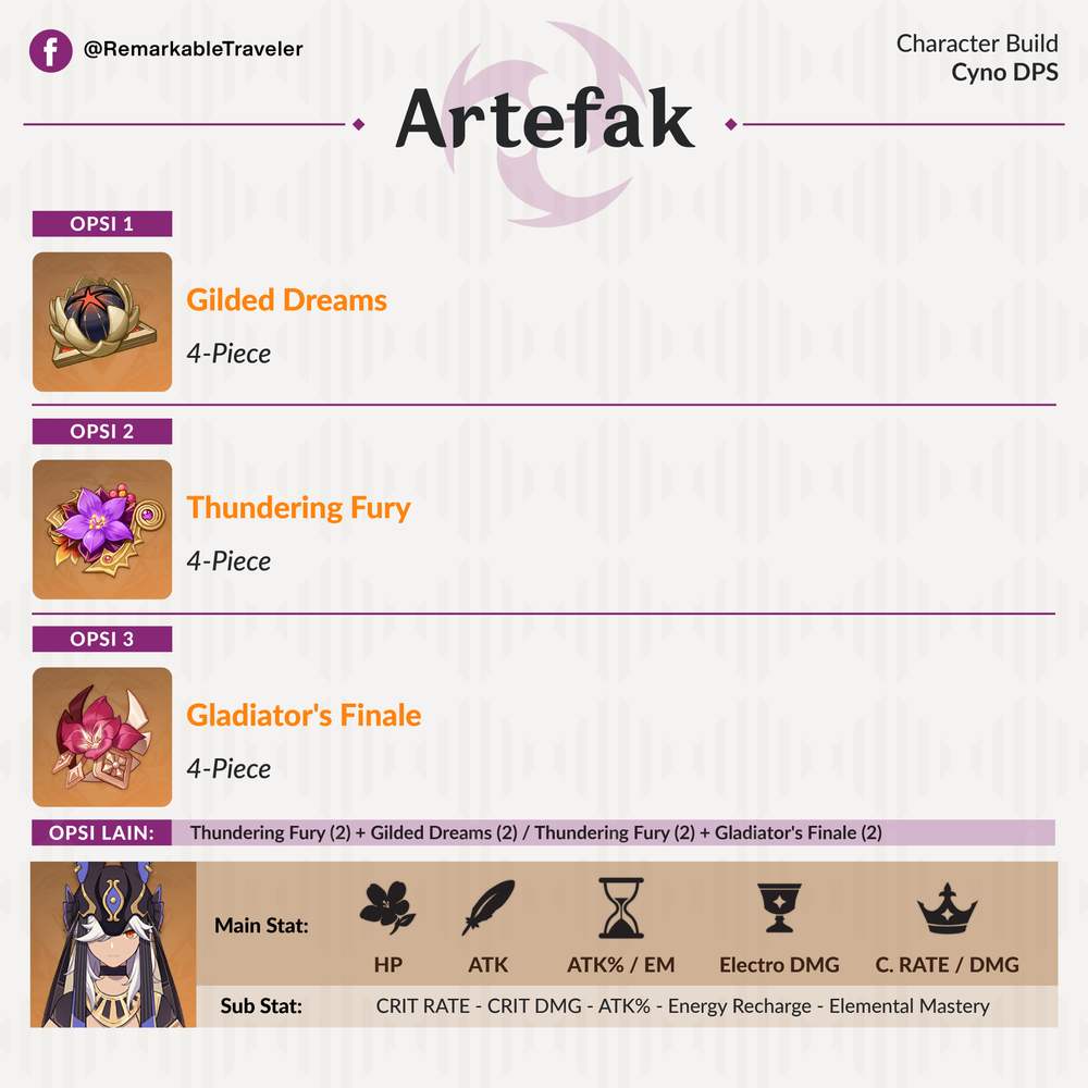 [Mini Guide] Character Build: Cyno DPS [Build Karakter Cyno - Panduan ...