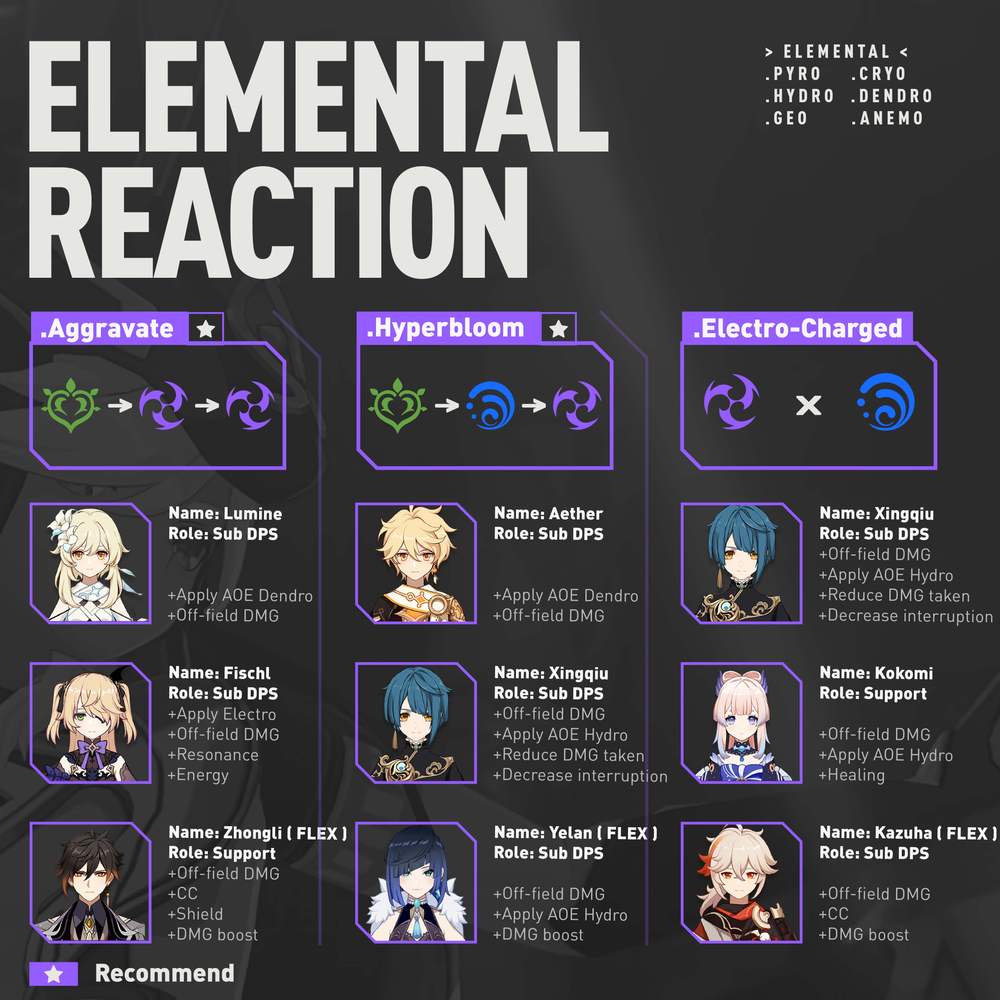 [ Version 3.1 ] Cyno and his best options for weapon | Guide 58: Cyno Main DPS Genshin Impact ...