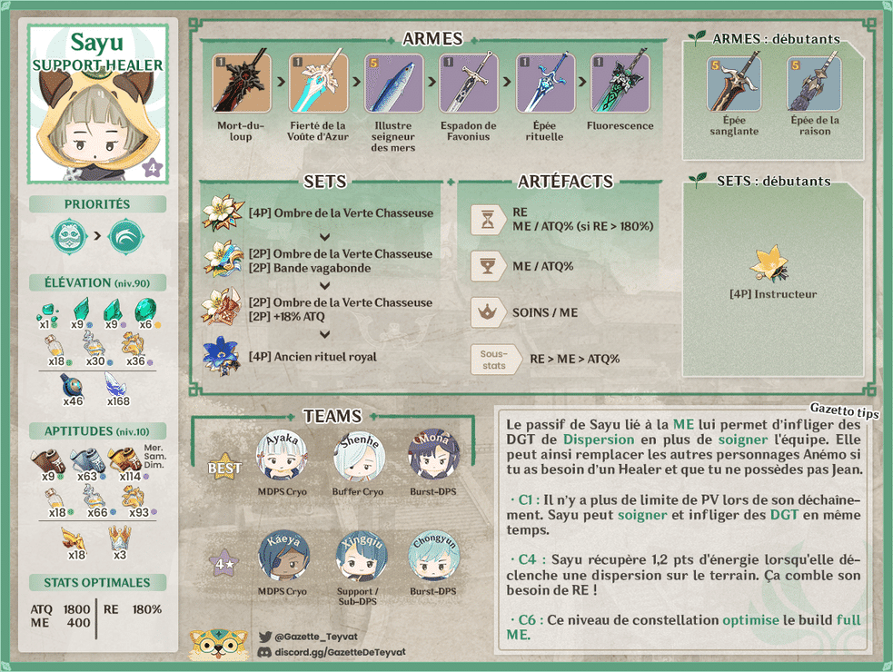 BUILD 3.1 Sayu | Guide du personnage Genshin Impact | HoYoLAB