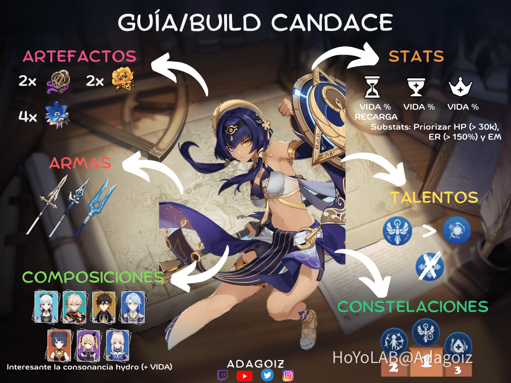 GUÍA/BUILD RÁPIDA CANDACE (Versión 3.1) Genshin Impact | HoYoLAB