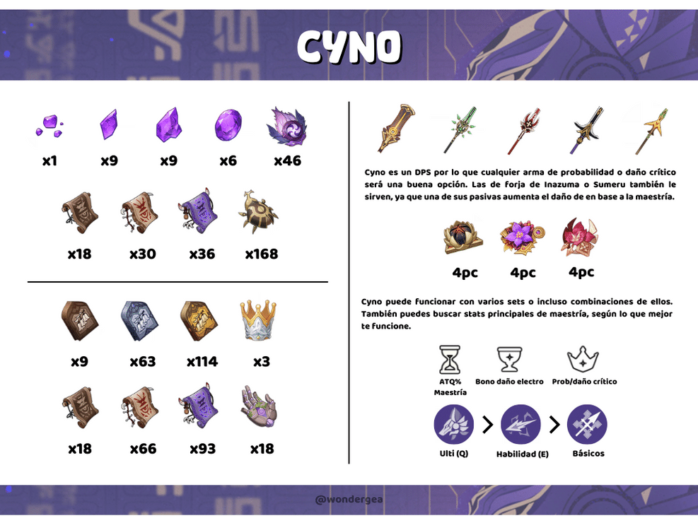 [VERSIÓN 3.1] Guía - Build de Cyno | Genshin Impact | HoYoLAB