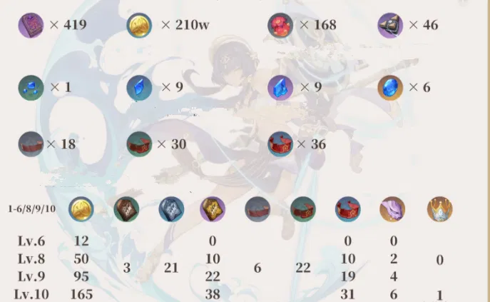 Cultivation Guide of Candace, the Golden Vow Genshin Impact | HoYoLAB