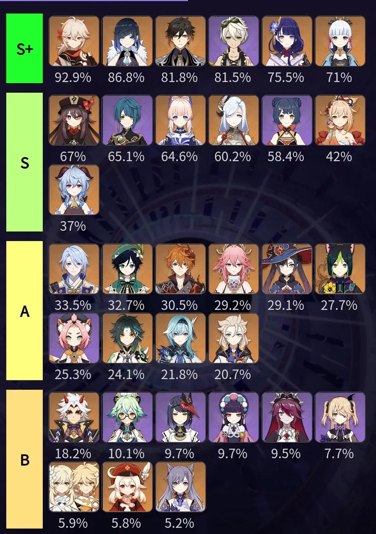 Most popular character in abyss for 3.0 Genshin Impact | HoYoLAB