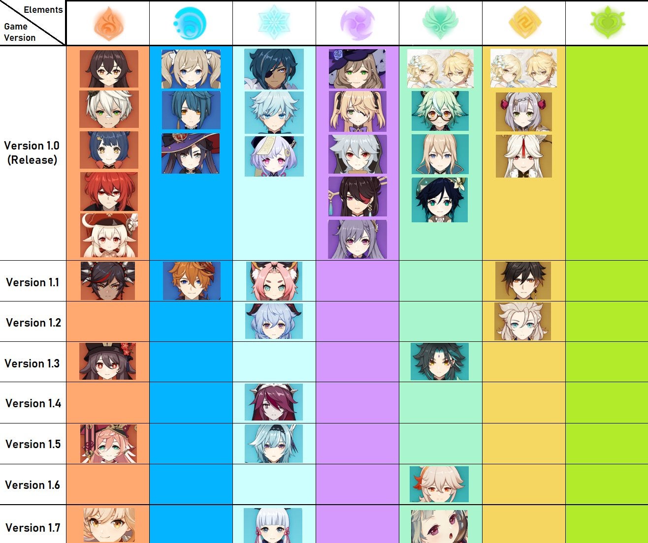 Character sorted as their element🙏 Genshin Impact | HoYoLAB