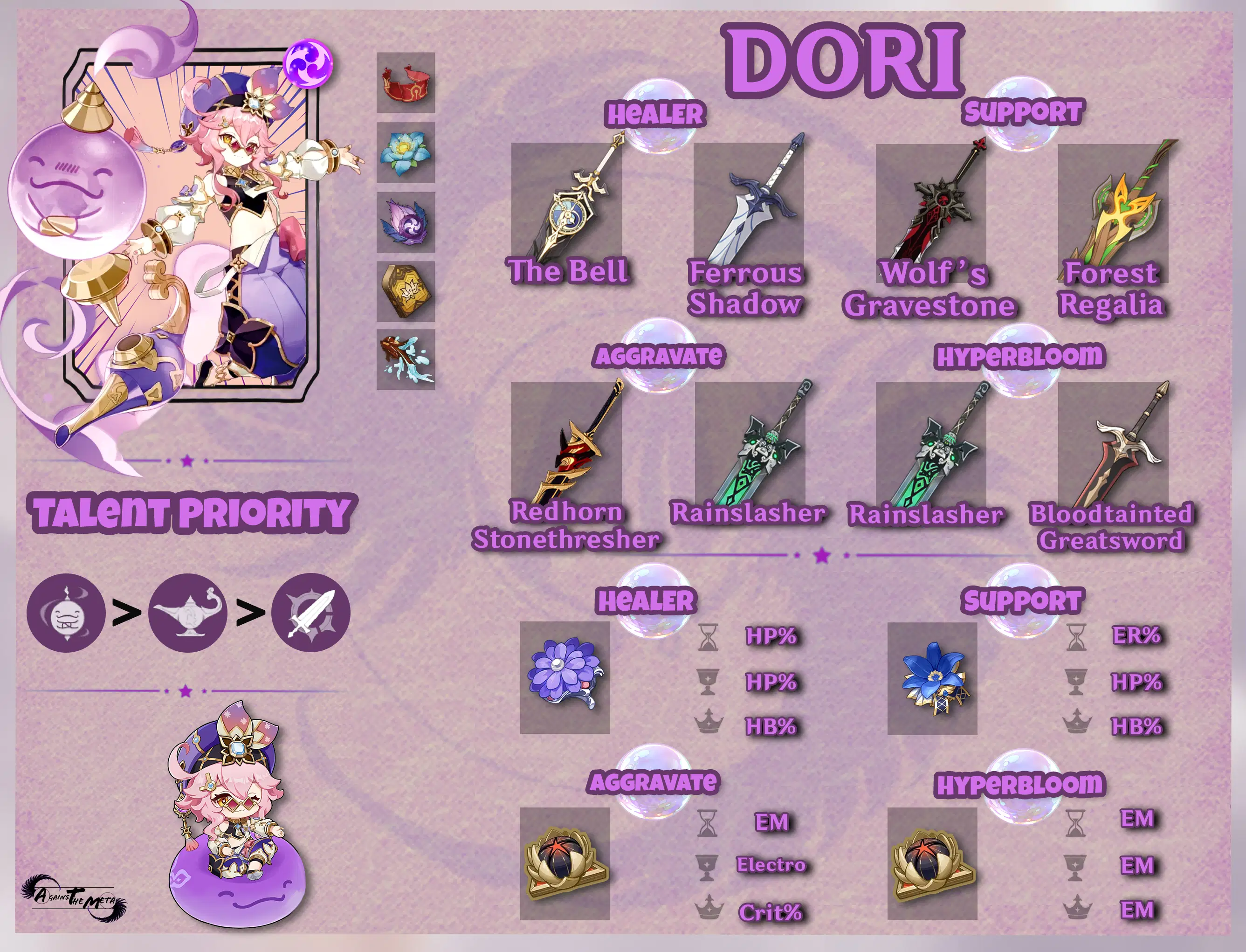 [Infographic] Dori Best Build Genshin Impact | HoYoLAB