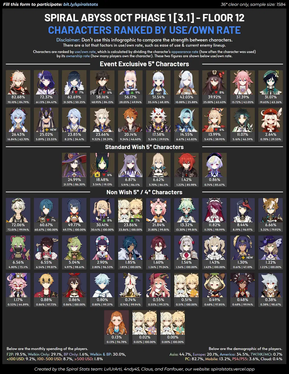 [3.1] Characters and Comps Ranked by Use/Own Rate - Floor 12 (Sample ...