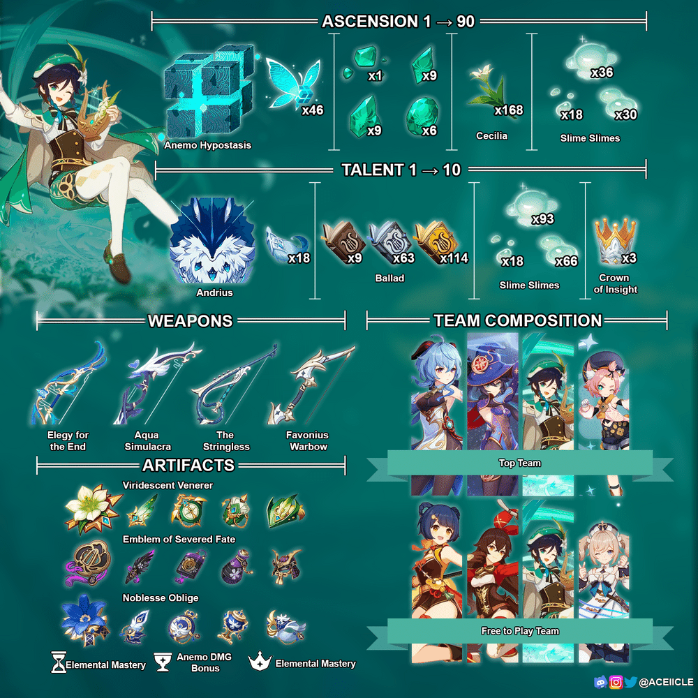[Version 3.1] Venti Character Guide - Ballad in Goblets Genshin Impact ...