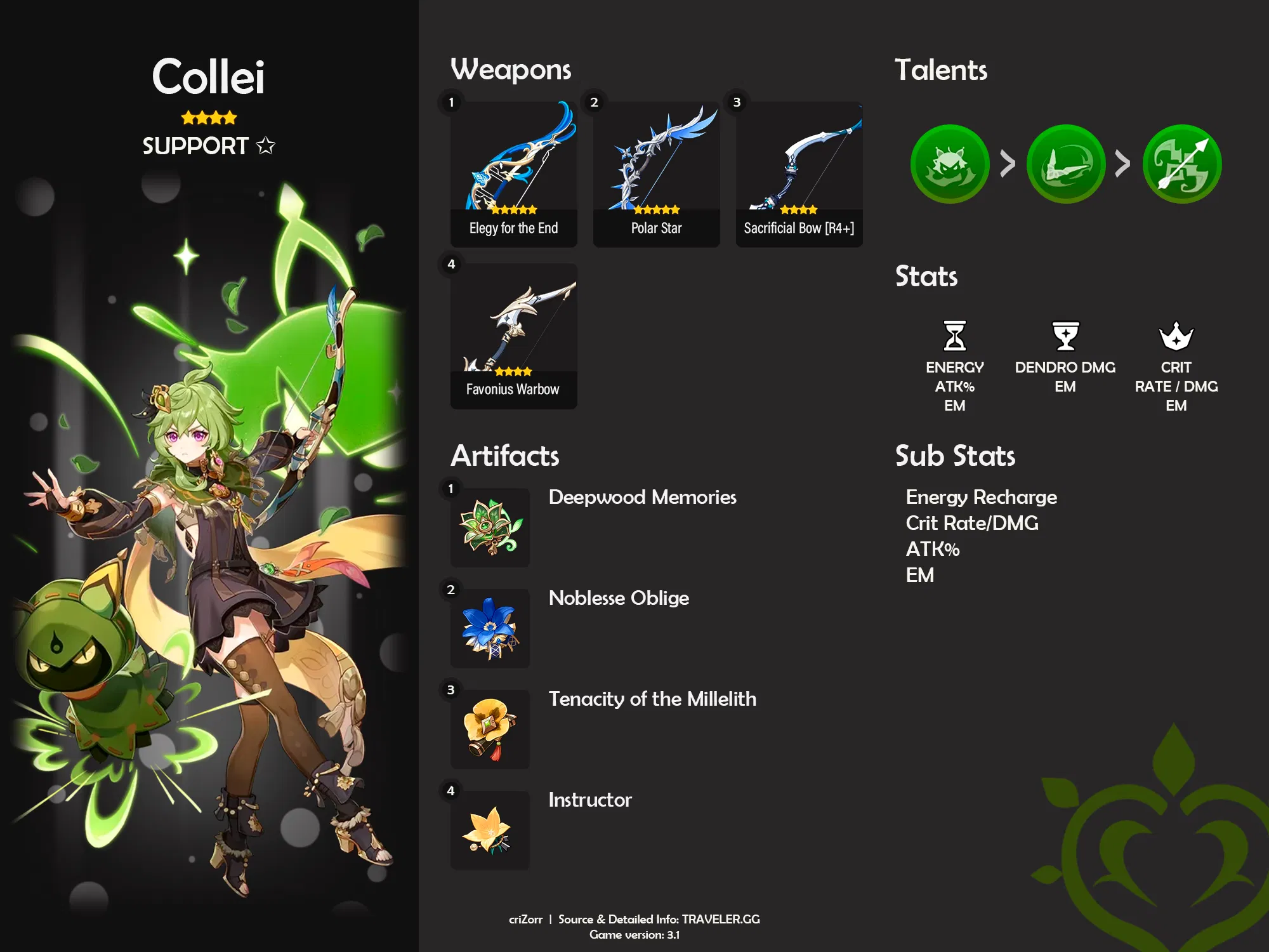 Collei Build [v3.1] Genshin Impact | HoYoLAB