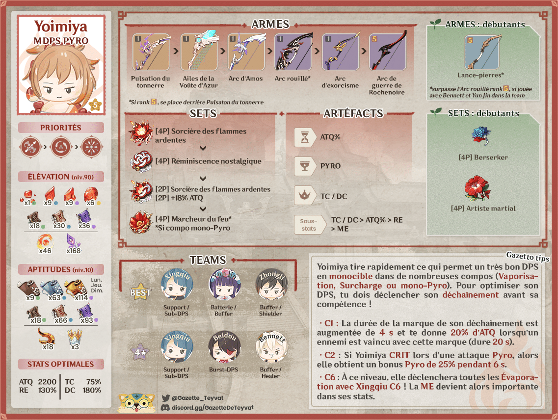 [GUIDE 3.2] Yoimiya | Farm, build, teams, rotations [update !] Genshin Impact | HoYoLAB