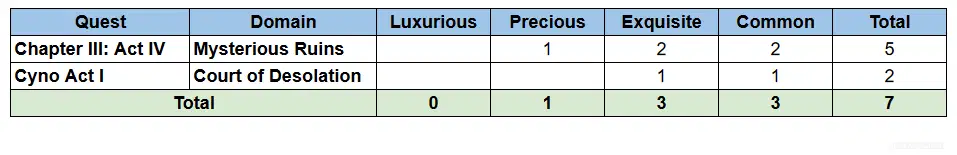 [Version 3.1] Max Counts / All Chests for Sumeru Desert Genshin Impact ...