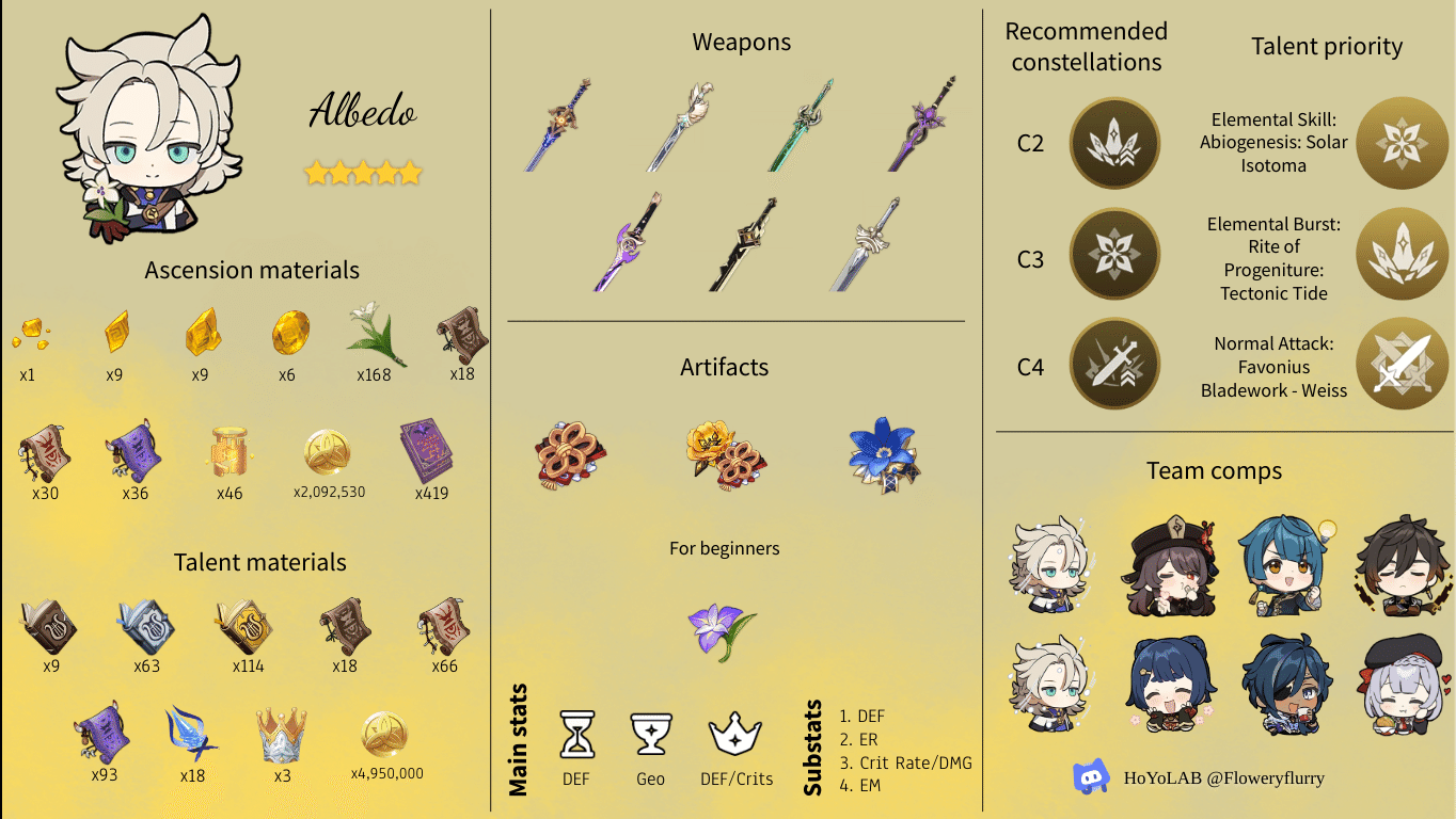 Albedo guide [Version 3.1] Genshin Impact | HoYoLAB