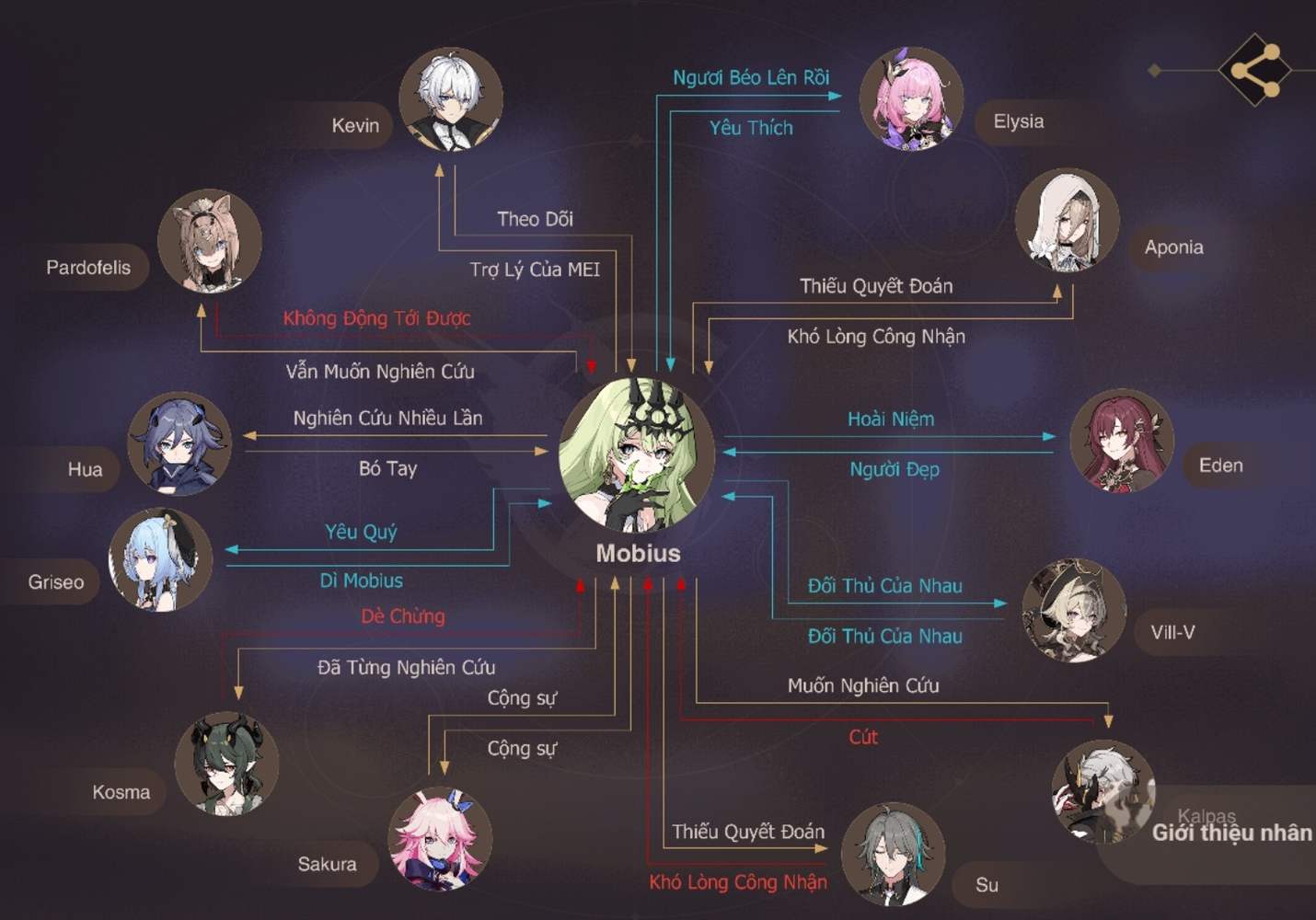 Trục Hỏa Thập Tam Anh Kiệt - Cây Quan Hệ Anh Kiệt(4) Honkai Impact 3rd ...