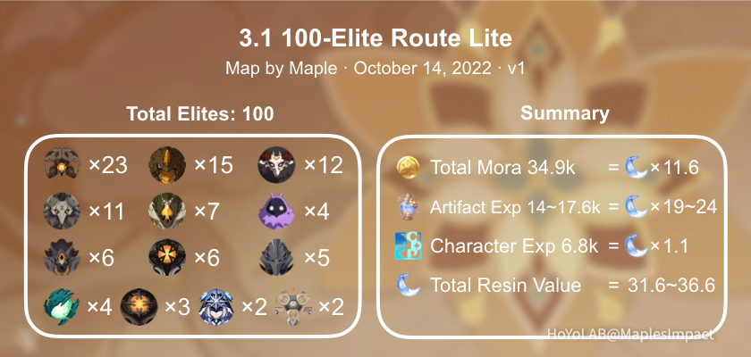 [Version 3.1] Genshin Impact 3.1 Efficient 100-Elite Route (Lite ...