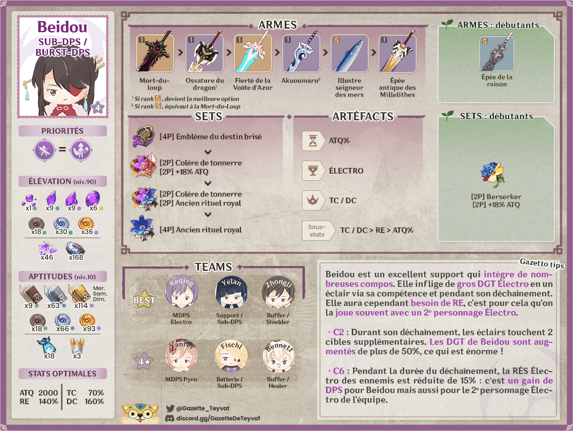 [GUIDE 3.1] Beidou | Farm, build, teams, rotations Genshin Impact | HoYoLAB