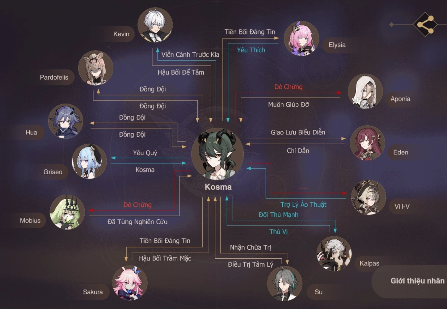 Trục Hỏa Thập Tam Anh Kiệt - Cây Quan Hệ Anh Kiệt(5) Honkai Impact 3rd ...