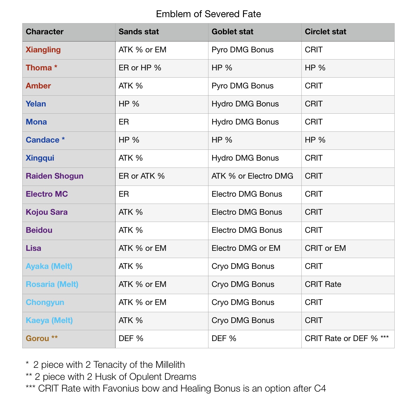 [Version 3.1] Emblem of Severed Fate: All Users and Stats Guide ...