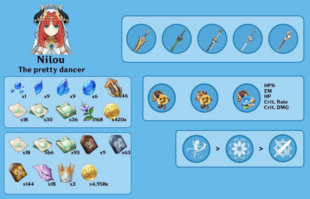 Card-guide | Nilou [Guides 3.0] Genshin Impact | HoYoLAB