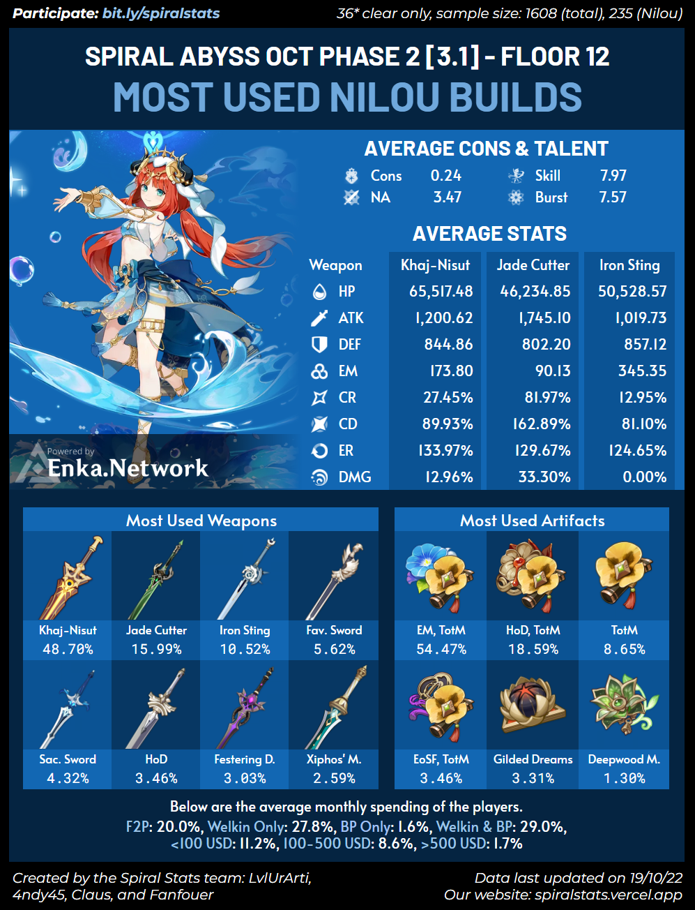 Most Used Builds and Average Stats for New Characters (Sample Size: 1604 Players With 36 ...