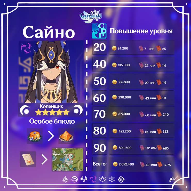 [Руководства 3.1] Билд Сайно | Genshin Impact | HoYoLAB