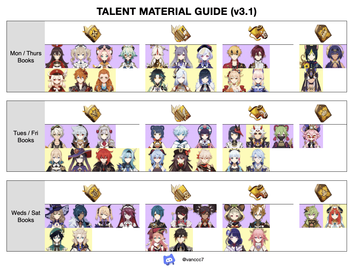 Updated Materials Infographic [Version 3.1] Genshin Impact | HoYoLAB