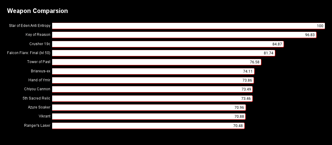 Honkai Impact Beta v6.1 Weapon Review : Star of Eden: Anti-Entropy ...