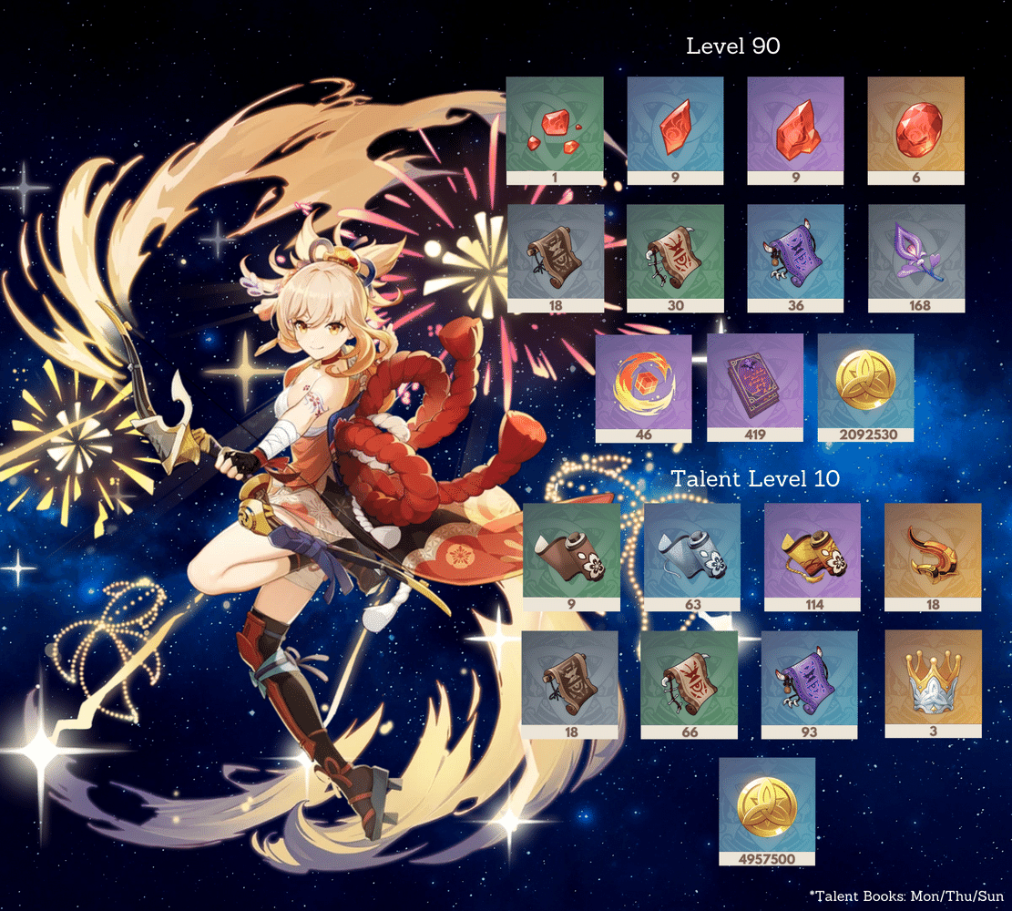 [Version 3.2] Phase 1: Nahida, Yoimiya Materials | Genshin Impact | HoYoLAB