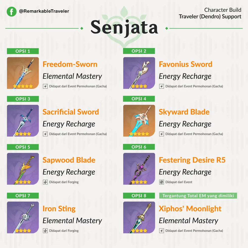 [Mini Guide] Character Build: Traveler Dendro Support [Build Karakter ...