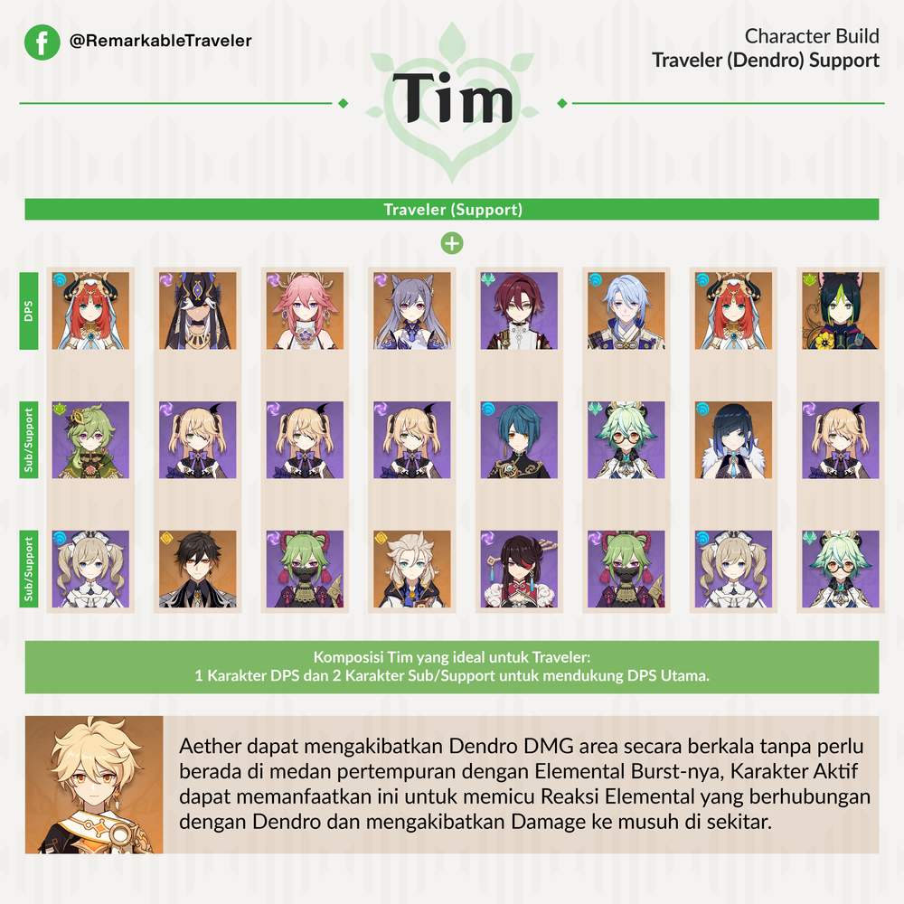 [Mini Guide] Character Build: Traveler Dendro Support [Build Karakter Traveler - Panduan ...